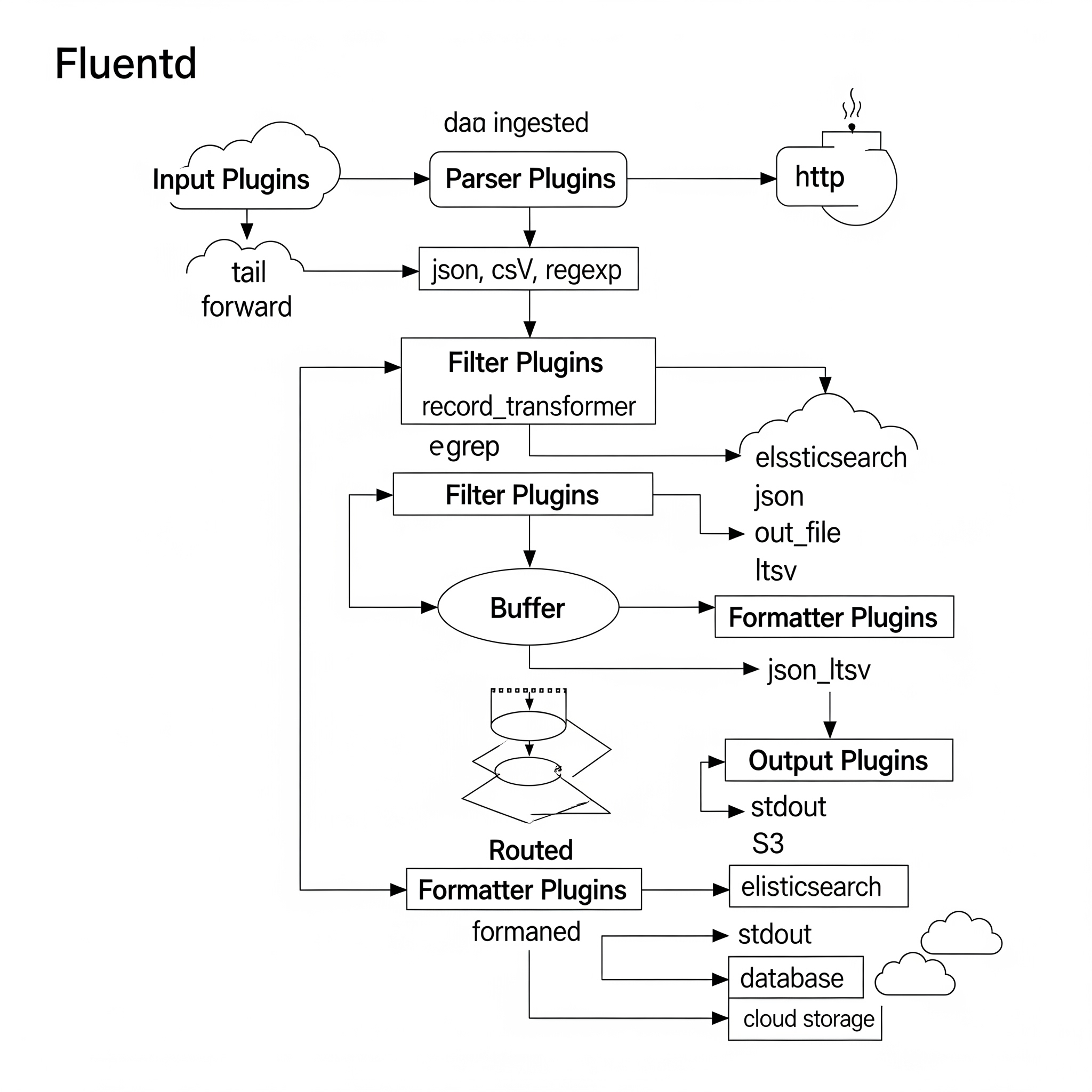 Comprehensive Tutorial on Fluentd in DevSecOps - DevSecOps School