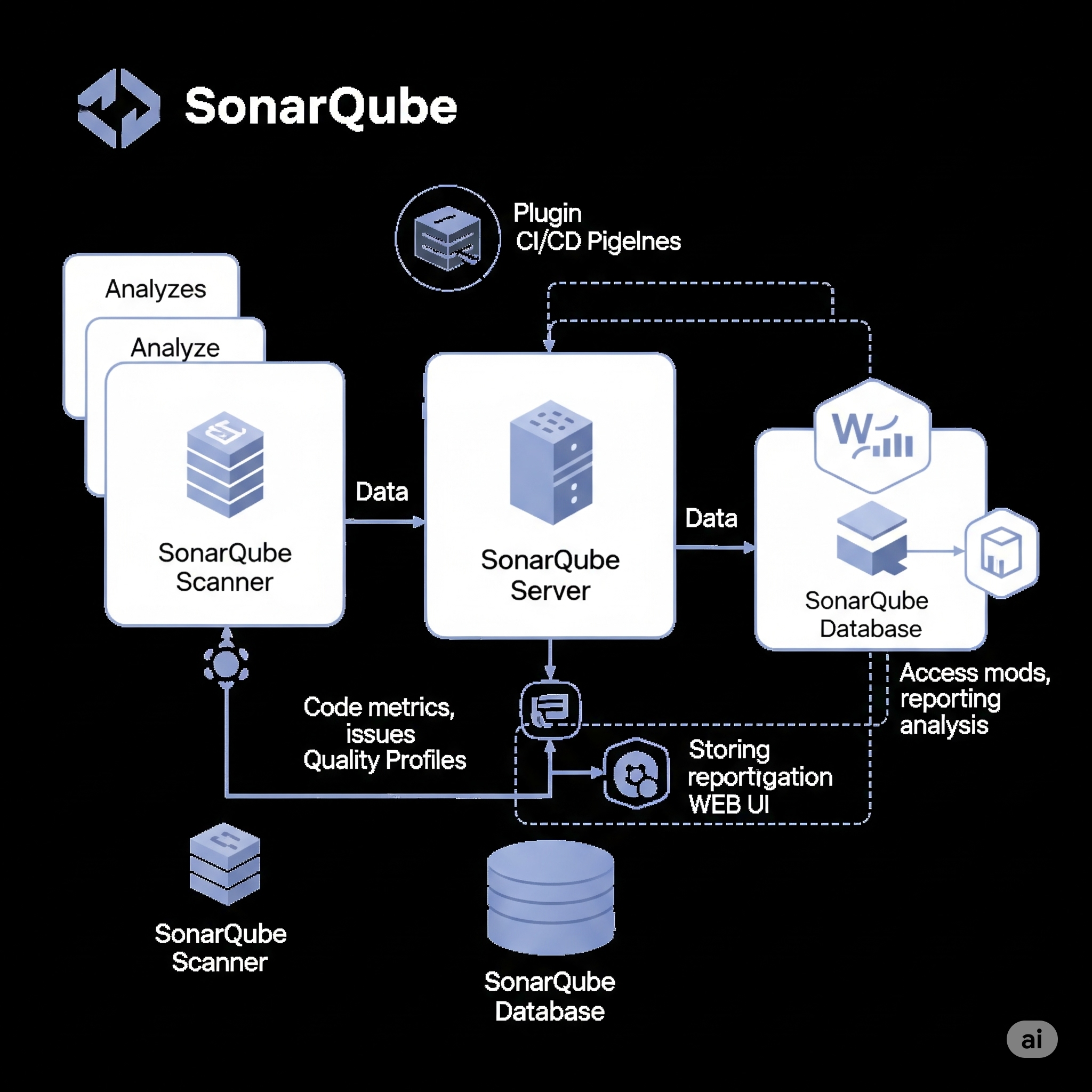SonarQube in DevSecOps: A Comprehensive Tutorial - DevSecOps School