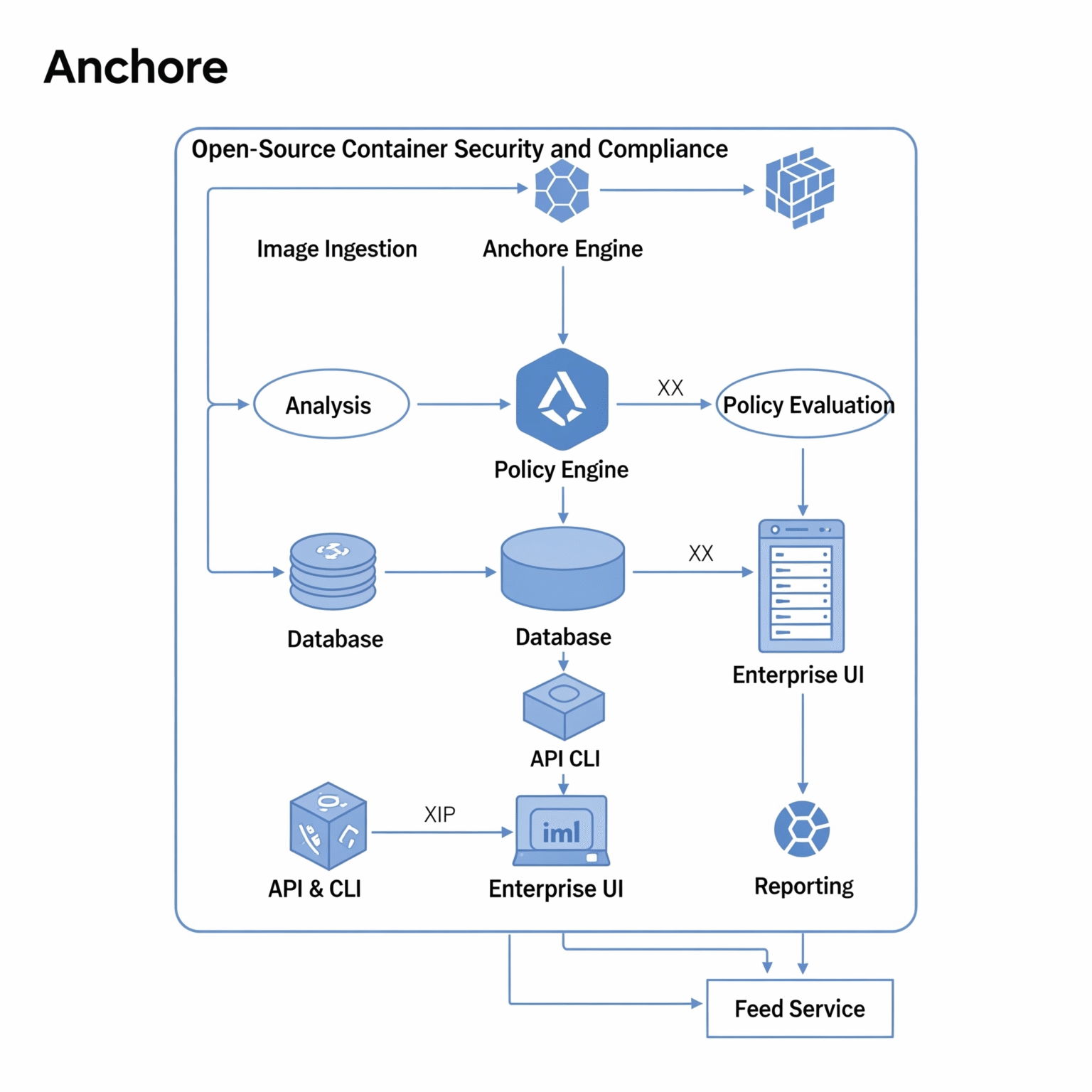 Anchore in DevSecOps: A Comprehensive Tutorial - DevSecOps School