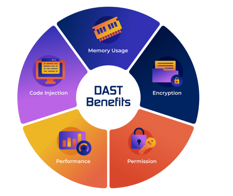Dynamic Application Security Testing (DAST) in DevSecOps: A ...