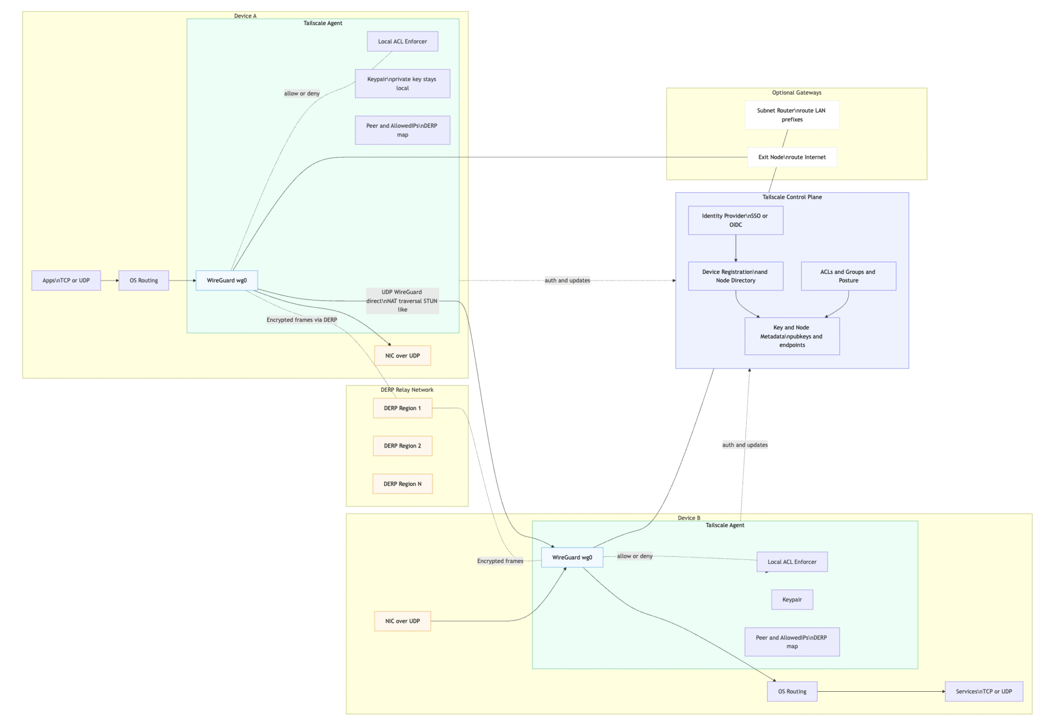 What is Tailscale? - DevSecOps School